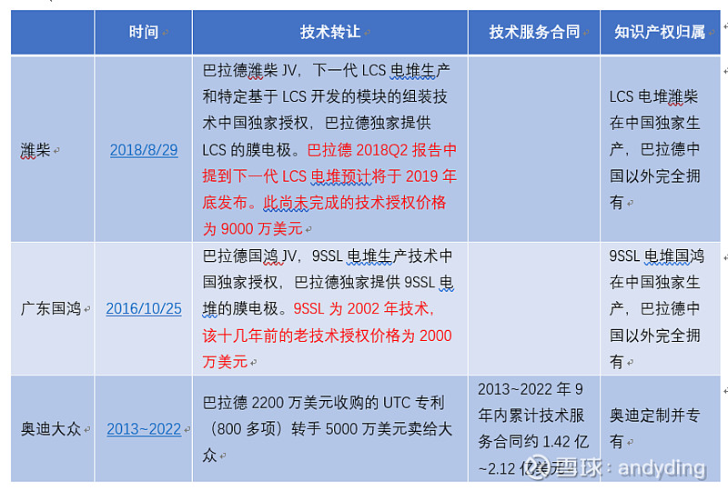 $潍柴动力(SZ000338)$ $巴拉德动力系统(BLDP)$ 又推出新一代的氢燃料电池系统FCgen®-HPS，奥迪... - 雪球