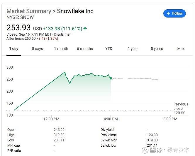 史上最强软件IPO Snowflake上市首日股价翻倍 美东时间9月16日， Snowflake (NYSE：SNOW)正式在纽交所挂牌上市 ...