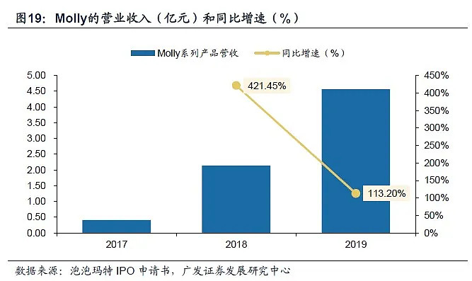 （二）引爆“Molly”奠定Pop行业龙头，多方合作构筑IP资源池从授权到收购，“Molly”成为 泡泡玛特 IP运营典... - 雪球