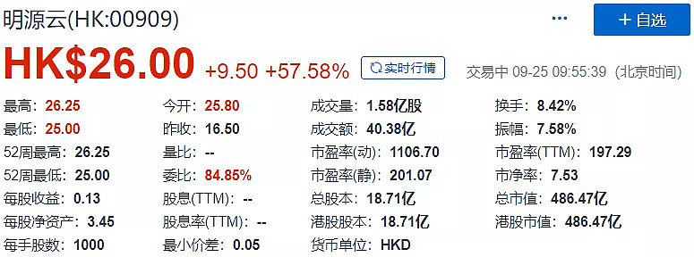 明源云(00909)，9月25日在香港成功上市，IPO募资近62亿 $明源云(00909)$ 2020 年9月25日， 明源云 集团控股有限公司 Ming Yuan Cloud Group ...