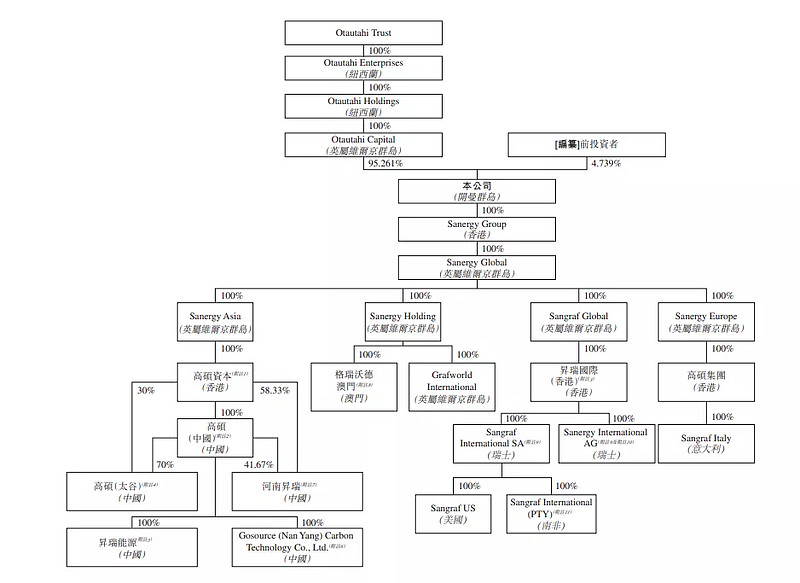 SANERGY，全球排名第9的超高功率石墨电极制造商，拟香港IPO上市 #香港上市#2020年9月24日，SANERGY GROUP ...