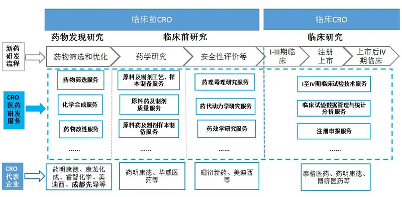 CRO行业投资逻辑拆解：生物制药研究是未来方向 中国 CRO/CDMO行业（简称CXO），跟国际CXO公司相比属于后起之秀。2000 年成立的 药明康德 ，之后 康龙化... - 雪球