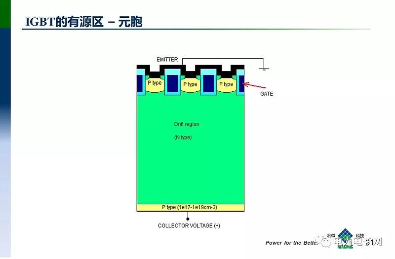 一文看懂IGBT的现状与趋势 欢迎关注微信公众号：可汗投研作者 | 宏微科技 屈志军（博士）欢迎关注微信公众号：可汗投研 - 雪球
