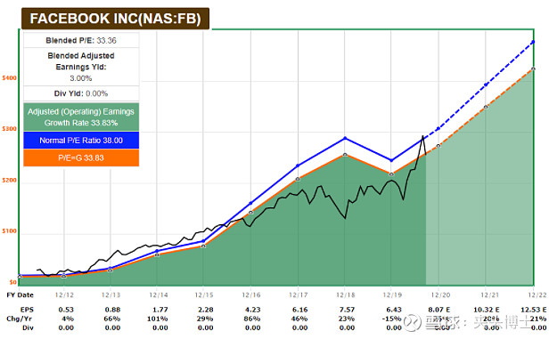 FaceBook 投资价值分析 公司概述 Facebook 运营着自己的同名社交网络，同时还拥有 Instagram 和WhatsApp，以及 ...