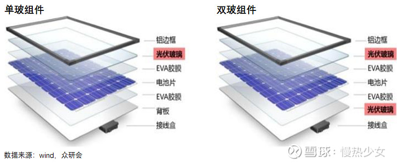光伏玻璃：光伏产业极具投资价值的细分领域 1、光伏玻璃简述光伏玻璃是组件辅材的一种，简单来说就是在电池片两面涂上EVA胶膜，贴上玻璃，最后用 ...