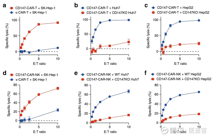 Nature子刊：美国罗格斯大学刘东方团队开发CD147/GPC3双特异CAR-NK，显示... 本文由医麦客原创，欢迎分享，转载须授权 ...