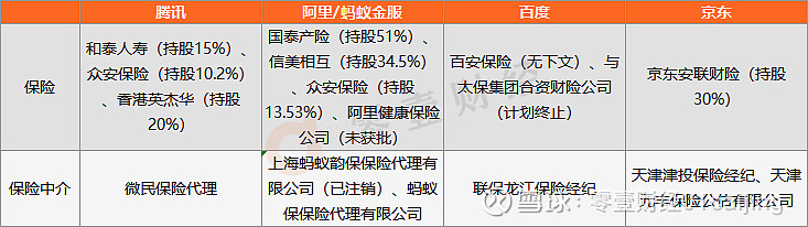 BATJ的互联网保险布局 来源｜零壹财经 作者｜李昕 如今，消费互联网化成为一种常态，人们习惯于选择在网上购买商品和服务。随着互联网的普及，保险公... - 雪球