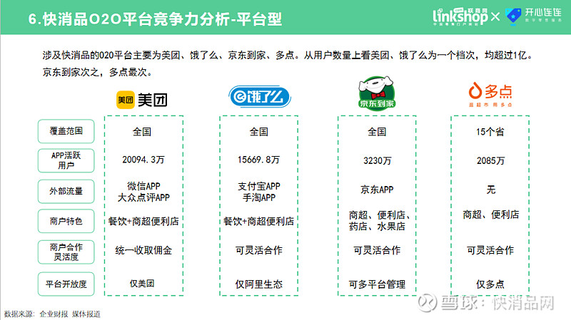 【O2O】盒马、美团在O2O平台中具优势 华东地区占O2O平台快消品销售超45% （快消品讯）近日，联商网发布《2020年第二季度O2O平台快 ...