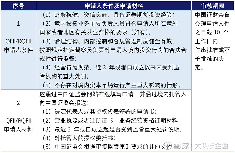 谁可以拥有姓名 ——QFII/RQFII申请人、托管人、资金与投资账户管理 QFII和RQFII制度分别实施于2002年和2011年，迄今为止 ...