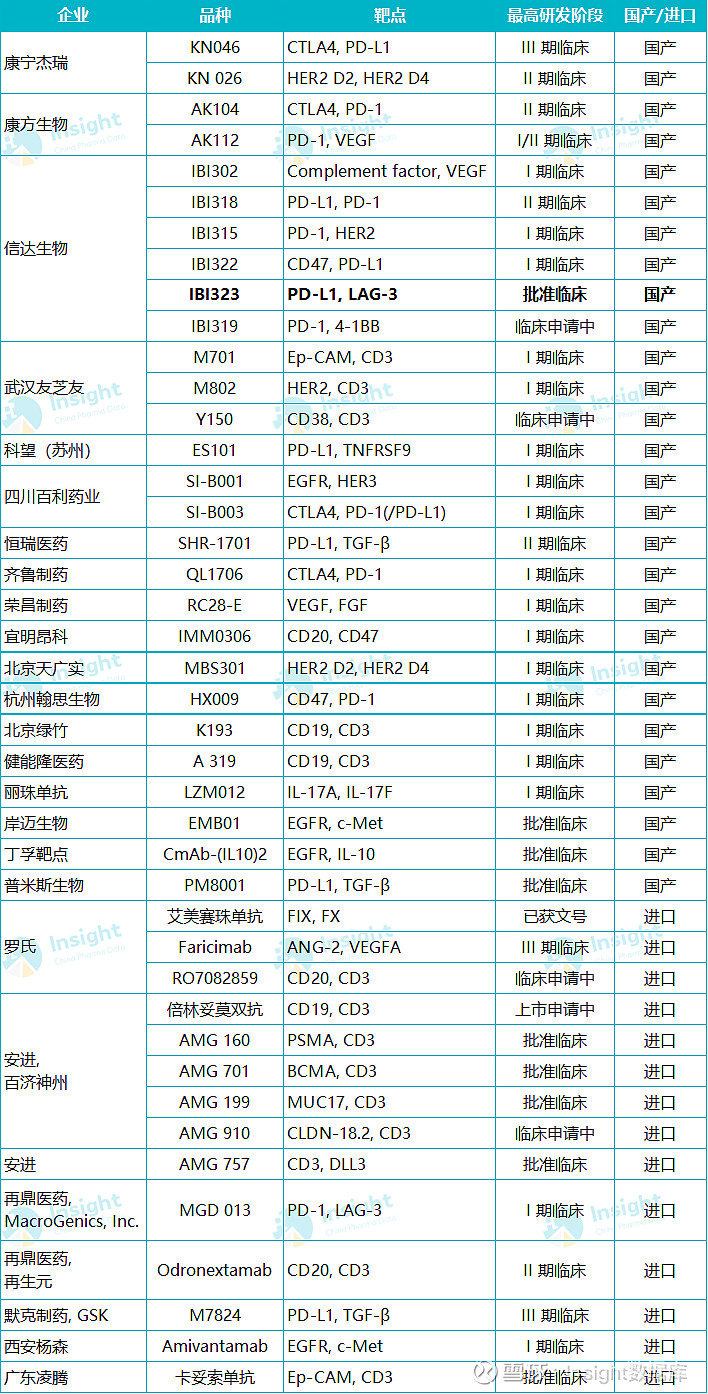 发力双抗！信达生物 LAG-3/PD-L1 双抗获批临床 10 月 26 日，CDE 官网显示， 信达 1 类新药 IBI323 获批临床，拟 ...