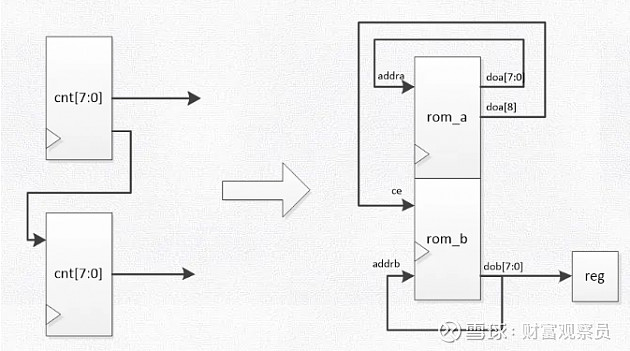 安路科技： FPGA中block ram的特殊用法列举 在FPGA中block ram是很常见的硬核资源，合理的利用这些硬件资源一定程度上可以 ...