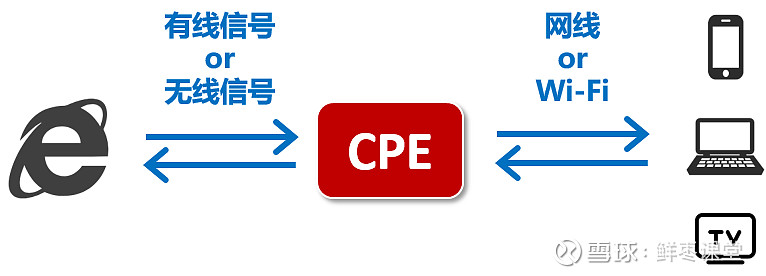 什么是5G CPE？ CPE这个东东，对于我们国内用户来说，算是一个新鲜且少见的玩意。 它的全称叫做Customer Premise Equi ...