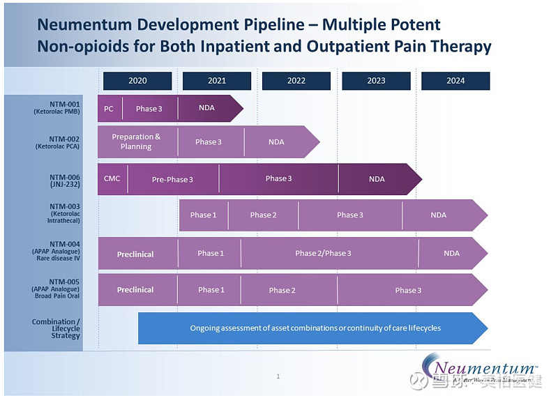 镇痛市场超180亿，康桥孵化优锐医药 license in 新药能否打破格局？ 优锐医药引进一款镇痛药中国区权益 近日，致力于改变非阿片类药物 ...