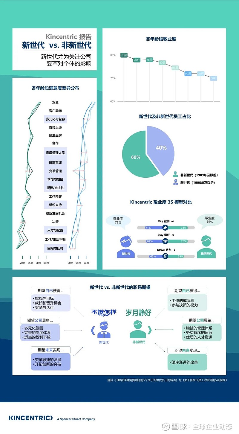 Kincentric报告：新世代尤为关注公司变革对个体的影响 全球领先高管寻聘及领导力咨询公司史宾沙(Spencer Stuart)旗下 ...