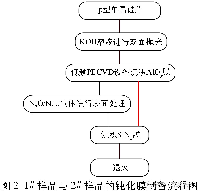 PERC效率明显改善，低频PECVD沉积工艺如何优化？ 原标题：低频PECVD设备沉积的AlOx/SiNx钝化膜的性能研究 提升太阳电池的转换 ...