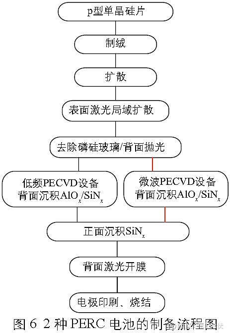 PERC效率明显改善，低频PECVD沉积工艺如何优化？ 原标题：低频PECVD设备沉积的AlOx/SiNx钝化膜的性能研究 提升太阳电池的转换 ...