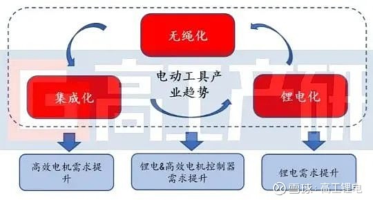 【科达利•高工数说】GGII：2021电动工具锂电装机量将超10GWh 摘要 从长远来看，随着疫情逐步得到控制，全球经济慢慢复苏，工具类市场将会保持长期稳定增长态势。无绳化趋势也将赋予工具类用 ...