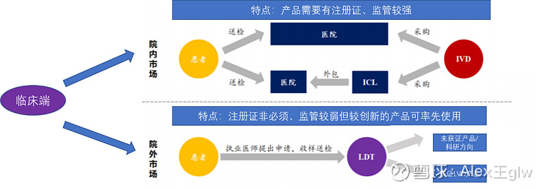 NGS技术应用领域之伴随诊断（CDx）的商业模式讨论（LDT与IVD） 目前NGS技术的主要应用领域是肿瘤精准用药的伴随诊断（CDx）与肿瘤早 ...