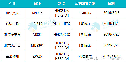 百济神州 HER2 双抗今日获批临床，拟于 2021 上半年登陆科创板，首家三地上市 11 月 16 日，CDE 官网显示， 百济神州 的双 ...