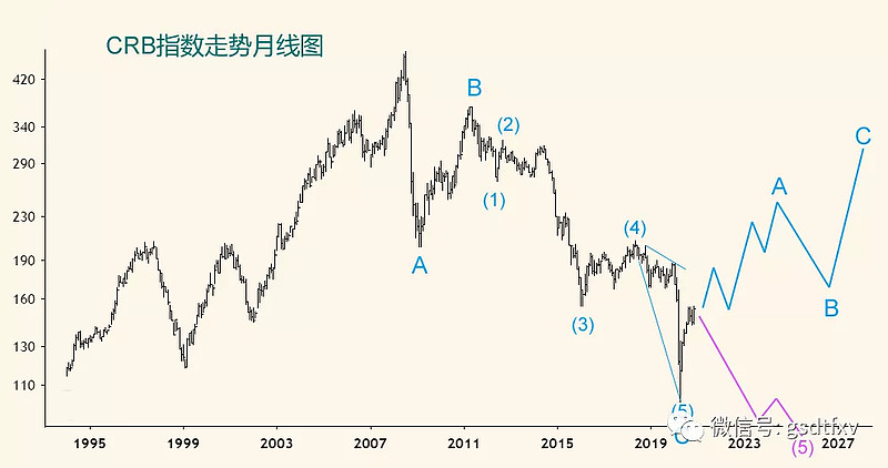 CRB指数进入上升周期 作者：卧龙来源：股市动态分析蚂蚁集团 正大张旗鼓准备上市之际，实际控制人马云发表演讲，指中国不会发生金融系统性风险 ...