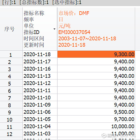 有机硅（DMC）写火了，再来谈谈DMF 啥是DMF，，，DMF（二甲基甲酰胺）是优良的溶剂和重要的化工原料，广泛应用于聚氨酯、电子、人造纤维 ...