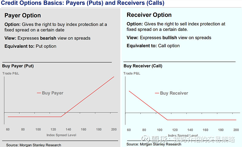 Swaption策略: payer spread 和 receiver spread Payer Spread 和Receiver ...