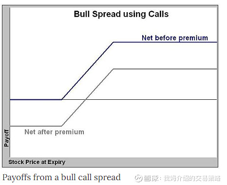 Swaption策略: payer spread 和 receiver spread Payer Spread 和Receiver ...