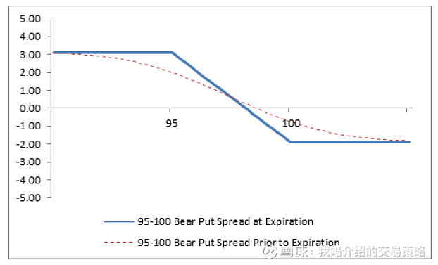 Swaption策略: payer spread 和 receiver spread Payer Spread 和Receiver ...