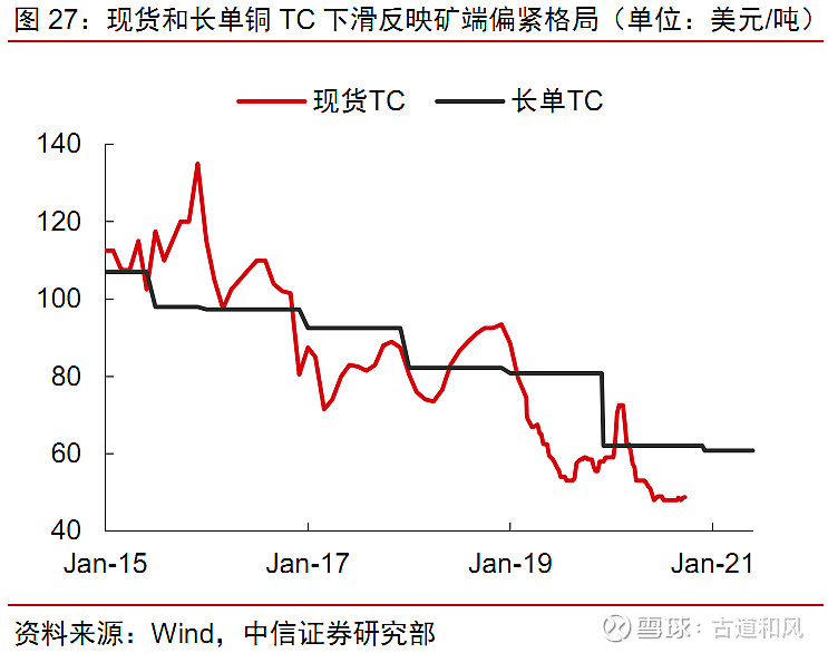 从加工费TC/RC看铜矿供需 加工费TC/RC（Treatment and refining charges for Processing ...
