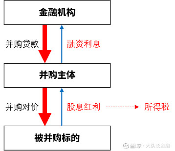 证券化较真 | 烧脑的类REITs股债结构，万变不离其宗 啥是转移债务安排（debt push down）呢？ 这是一种在杠杆并购中经常使用的 ...