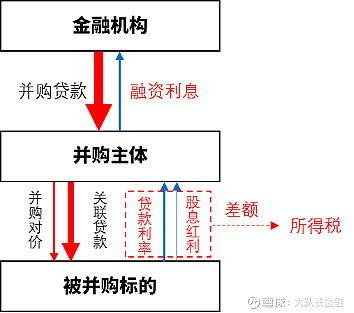 证券化较真 | 烧脑的类REITs股债结构，万变不离其宗 啥是转移债务安排（debt push down）呢？ 这是一种在杠杆并购中经常使用的 ...