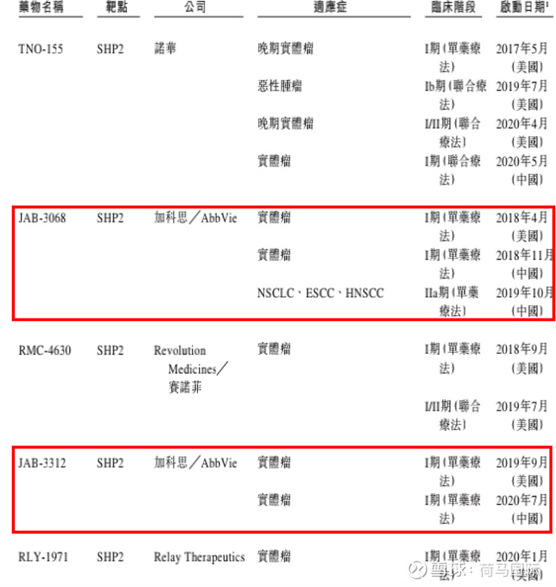 【荷马IPO解析】SHP2／KRAS赛道全球领先的顶流生物制药公司——加科思正在招股！ 近日， 加科思 药业集团通过港交所聆讯，高盛和 中金 担任联席保荐人。加科思成立于2015年，是一家临床 ...