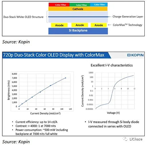 [转载]Kopin 预计在3年内实现3万尼特彩色Micro OLED 显示器技术突破 下文转载自DSCC研究咨询公众号，作者 ...