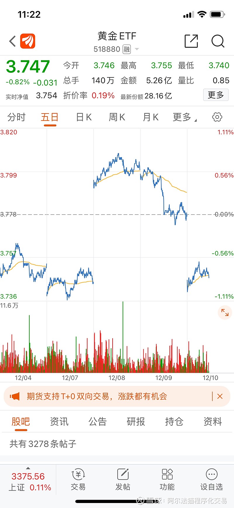 T0的交易品种以及一些获利机会 A股市场特点：1：在A股市场上大部分交易品种都是t1，少量t0。2：除期货外都是单向（做多）交易。支持t0的品种如下：1... - 雪球