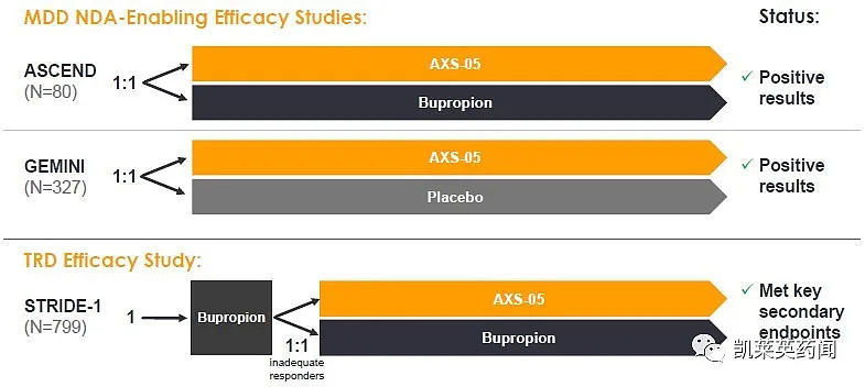 AXS-05重度抑郁症临床结果积极，有望成60年来首款新MOA口服药物 文章来源：“ 凯莱英 药闻”微信公众号近日，专注于开发中枢神经系统疾病 ...