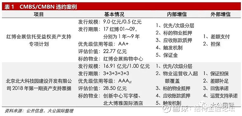 2单违约！CMBS/CMBN产品增信措施关注要点 自2016年8月全国首单CMBS项目“高和招商-金茂凯晨专项资产管理计划”成功发行以来，截至 ...