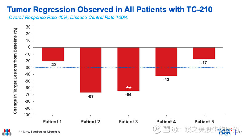 BioNews | TCR2 Therapeutics：新型的TRuC-T细胞疗法1期临床... 作者：青铜树 微信公众号：蹊之美股生物医药 ...