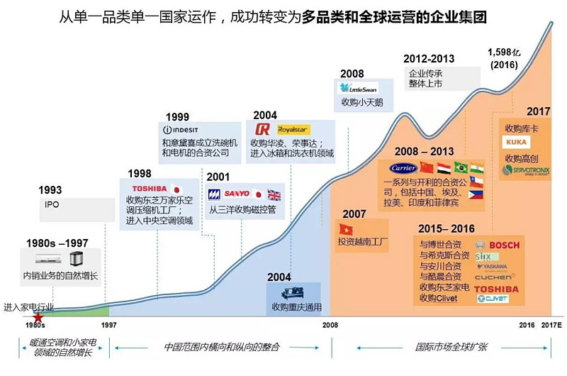 投资价值报告——美的集团 美的 这些年买买买的神奇经历 美的集团sz000333 2008年, 美的 以168亿收购小天鹅241,一 雪球