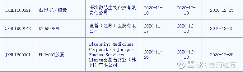 CDE拟突破性疗法认定：基石药业普拉替尼、微芯生物西奥罗尼、迪哲药业DZD9008 12月18日，CDE公示3个拟突破性疗法认定药物。BLU ...