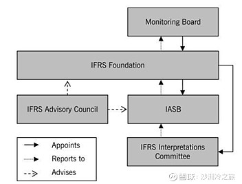 学准则看世界（1） 1、Regulatory framework监管框架，有关IFRS机构及职能 IFRS Foundation（IFRS准 ...
