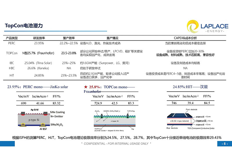 光伏行研报告：《高效TOPCon电池设备现状及发展方向》 目前量产TOPCon效率基本在23.5%，距离TOPCon世界纪录25.58%仍差异 ...