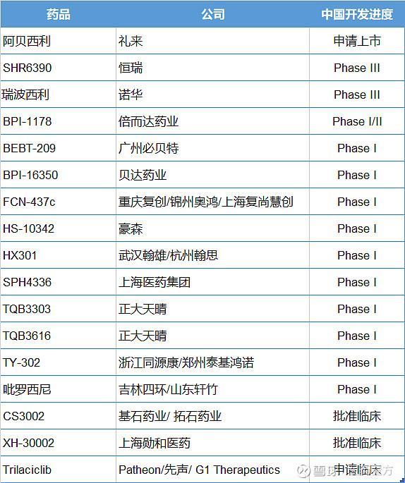 恒瑞医药CDK4/6抑制剂SHR6390 片 III 期临床成功 12月24日， 恒瑞医药 研发的SHR6390片（CDK4/6 抑制剂）联合 ...
