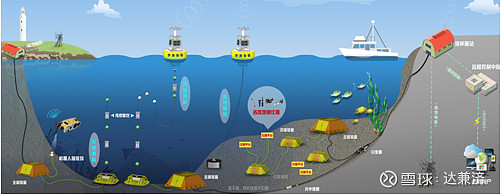 简单说下亨通海洋装备 亨通海洋装备：亨通资产整合除了海洋光网和华为海洋外，还有一家公司海洋装备。主要业务是提供海底观测网等系统解决方案，是亨通 ...