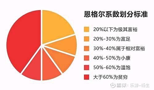 如何让家庭的恩格尔系数无限接近于零？ 恩格尔系数（Engel's Coefficient）是食品支出总额占个人消费支出总额的比重。19世纪德国 ...