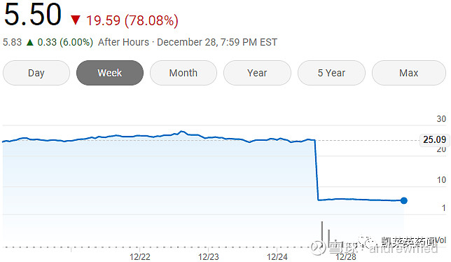 重磅|首个P53突变抑制剂Eprenetapopt (APR-246) III期临床失败 文章来源：“ 凯莱英 药闻”微信公众号12月28日 ...