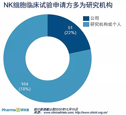 NK细胞疗法在研项目梳理 近年来的肿瘤免疫细胞疗法发展迅速，尤其是CAR-T细胞，已有产品获得FDA批准治疗小儿B细胞白血病和淋巴瘤。NK细胞 ...