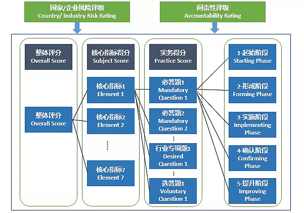 香港品质保证局ESG评级体系介绍及启示 #绿色金融# #ESG# #评级动态# 引言：临近年终，全球各大评级机构、国际倡议组织等陆续发布了其 ...