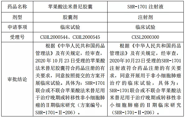 恒瑞PD-L1/TGFβ双抗SHR-1701治疗晚期或转移性NSCLC适应症II期临床申请获得批准 1月7日， 恒瑞 发布公告称近日收到国家药监局核准签发的苹果酸法米替尼胶囊及 SHR ...