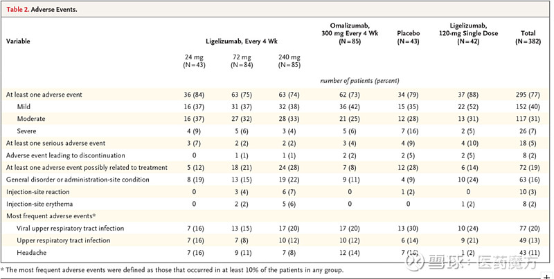 诺华下一代IgE抗体 ligelizumab 获FDA突破性疗法认定 1月14日，诺华宣布FDA授予其ligelizumab (QGE031 ...