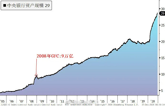 费雪公式MV=PT解读 这两天有个消息不知道大家注意没有，拜登就任总统以后，打算发布高达数万亿美元的经济刺激方案。其中有一项就是之前民主党和 ...